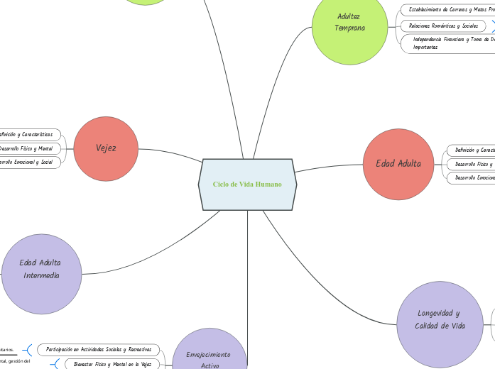 Ciclo de Vida Humano - Mind Map